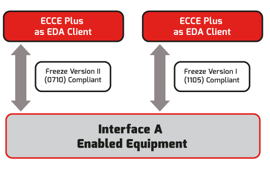 EDA/Interface A Client Application and Equipment Connection Emulator - ECCE Plus
